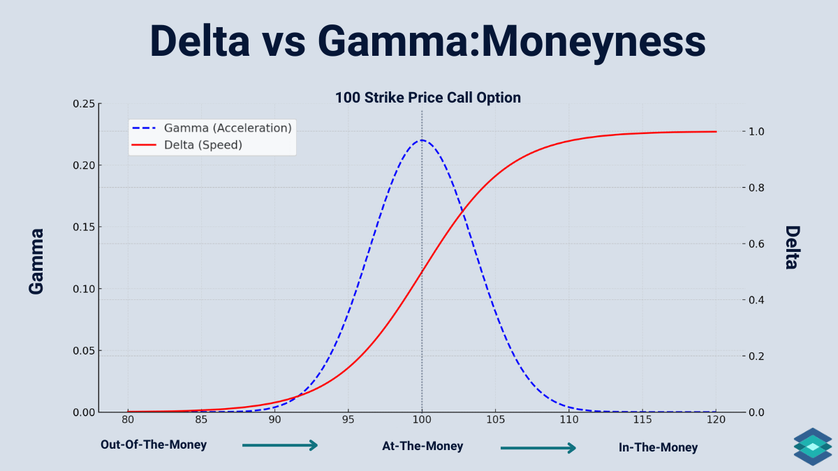 Long Gamma vs Short Gamma: Beginner's Guide | TradingBlock